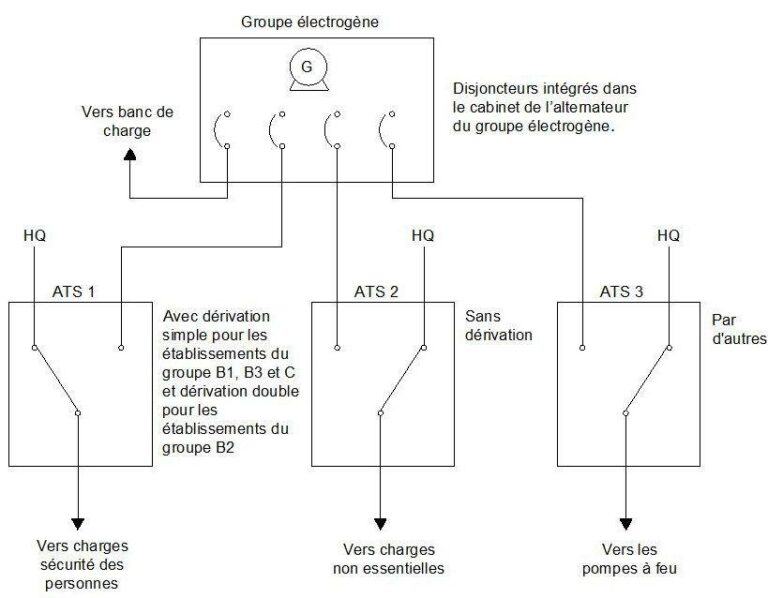 CSA-C282 Alimentation électrique de secours des bâtiments - Drumco Énergie